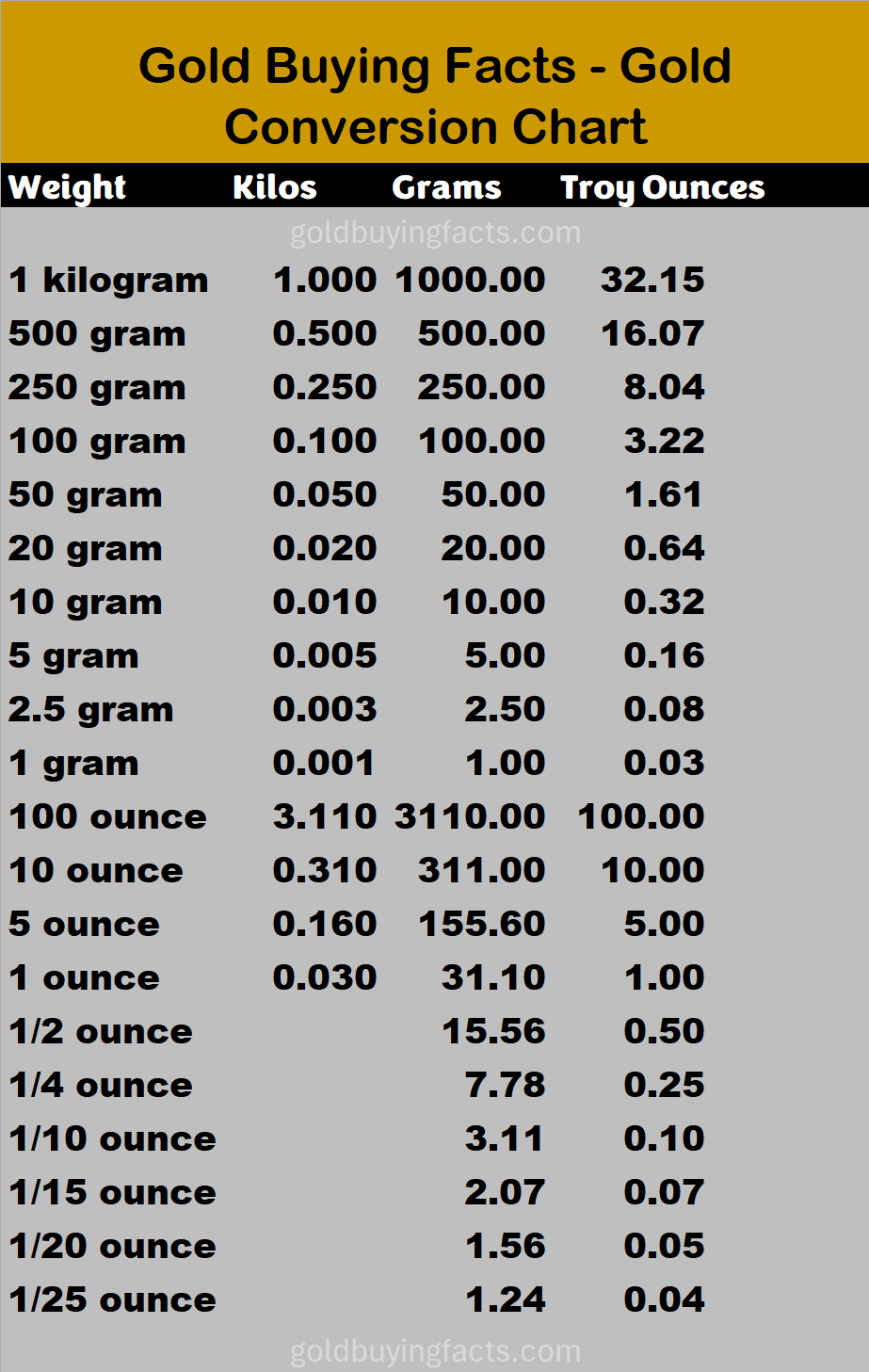 Importance of Gold Weight - Gold Buying Facts